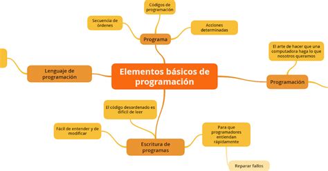Fundamentos De Programación U1 A1 Elementos Básicos De Programación