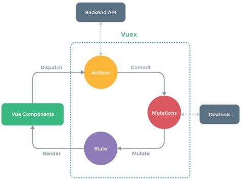Pinia Một Thành Viên Mới Trong Ecosystem Của Vuejs Viblo