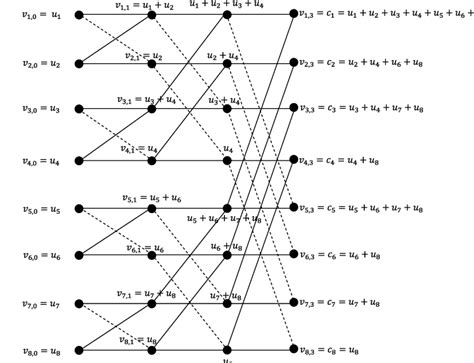 Figure 1 From An Incremental Redundancy Hybrid Arq Scheme Via Puncturing And Extending Of Polar
