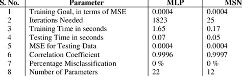 comparison of training and testing performance for 3 bit parity problem