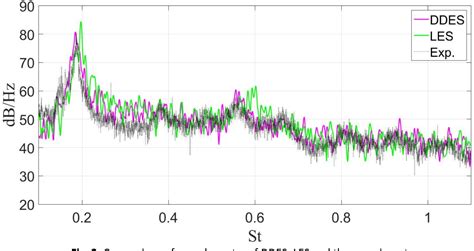 Figure From Comparison Of Rod Airfoil Noise Calculation Between Large Eddy Simulation LES