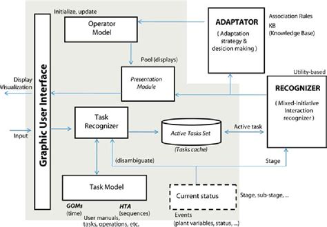 Figure 1 From A Personalization Approach Based On Models Integration For A User Interface For