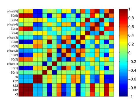 Correlation Matrix For The Inhibition Of The Hiv Proteinase Download Scientific Diagram