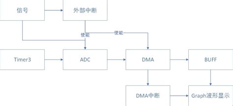 stm32学习——入门小项目 stm32项目 csdn博客