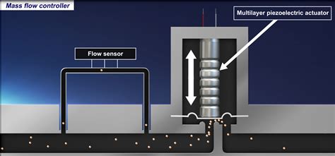 Principles Selection And Design With Piezoelectric Actuators