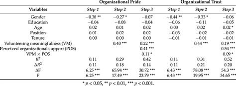 hierarchical regression model download table