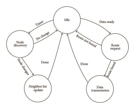 The State Transition Diagram Of A Ble Node Download Scientific Diagram