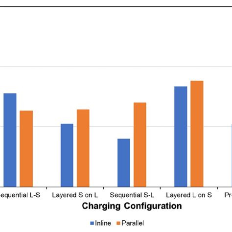 Separation Index For Various Charging Configuration Of Lump And Sinter