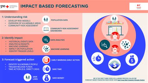 The Principles Of Impact Based Forecasting Download Scientific Diagram