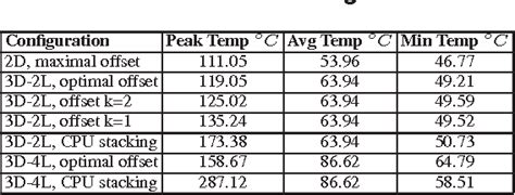 Table 3 From Design And Management Of 3d Chip Multiprocessors Using Network In Memory Semantic