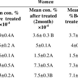 The Values Of PH Level For Men And Women Download Scientific Diagram