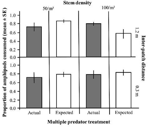 Interactive Effects Of Stem Density Shc Structural Habitat Download Scientific Diagram