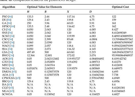 table 10 from a hybrid nonlinear whale optimization algorithm with sine