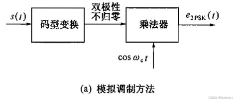 西电b测：二进制移相键控（2psk）仿真实验 二进制相移键控2psk雷达信号仿真 csdn博客