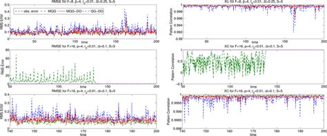 Comparison Of Rms Errors Left And Pattern Correlations Right Download Scientific Diagram