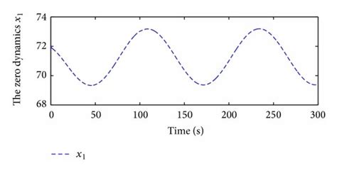 The Zero Dynamics X 1 And X 2 Download Scientific Diagram