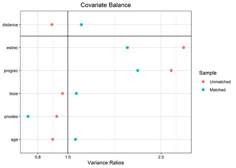 Propensity Score Matching