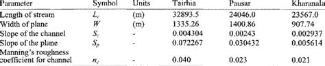 Kinematic Wave Parameters For The Test Basins Download Table