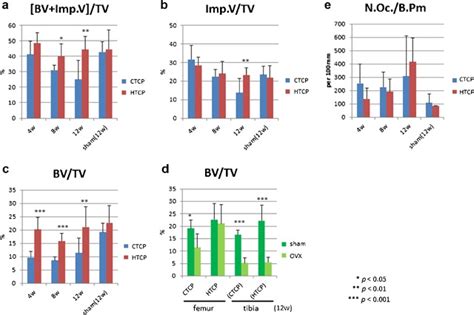 Histomorphometric Quantification Of Implants And Bones In Specimens And Download Scientific