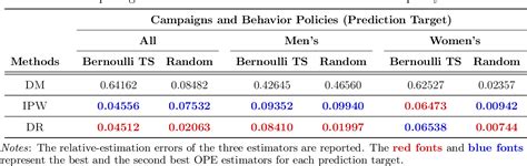 table 1 from a large scale open dataset for bandit algorithms