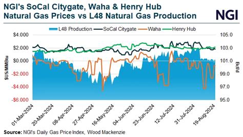 When Will Waha Natural Gas Prices Find Firm Footing In Positive Territory