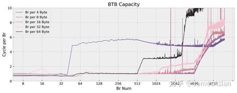 Arm Cortex A78微架构评测（上）：中核奠基之作 知乎