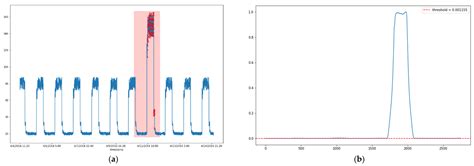 Self Supervised Learning For Time Series Anomaly Detection In Industrial Internet Of Things
