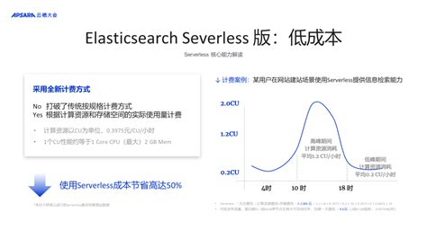 阿里云elasticsearch Severless 如何做到成本降低50开源阿里云大数据ai技术infoq写作社区