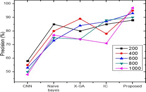 Precision For The Proposed Method With Existing Techniques Download Scientific Diagram