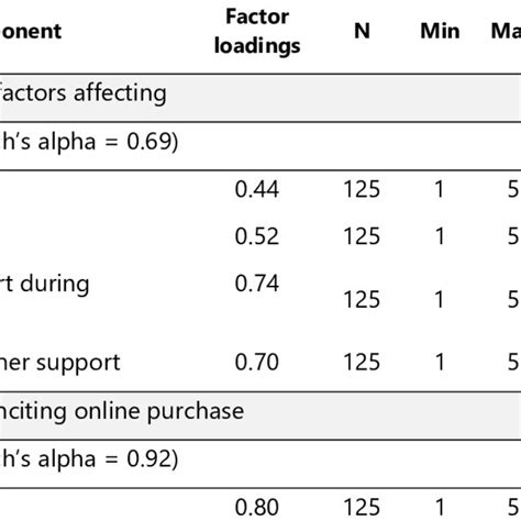 Constructs And Items Descriptive Statistics Download Scientific Diagram