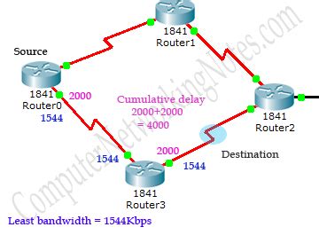 EIGRP Metric K Values Explained With Examples