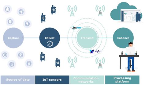 IoT Sensors Radio Waves And Health What Impacts Adeunis