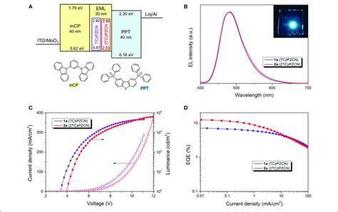 Structures And Performance Of The Thermally Activated Delayed Download Scientific Diagram