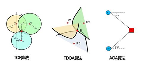 uwb室内定位几种算法的优缺点 uwb室内定位 uwb高精度人员定位 厘米级二维定位 铱微云uwb定位系统