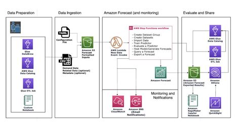 Step By Step Guide To Aws Forecasting Sireesha Pratapa Posted On