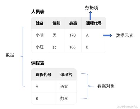 数据结构笔记1(数据、数据元素、数据项、数据对象) Csdn博客 数据结构笔记1(数据、数据元素、数据项、数据对象) Csdn博客