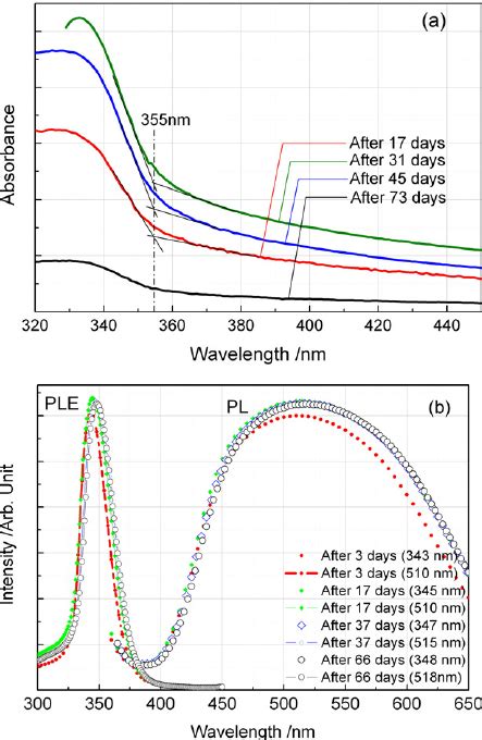 a ex situ uv vis absorption spectra from zno mgo core shell qdots download scientific