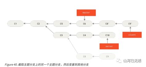 关于Git分支变基操作的一些笔记 腾讯云开发者社区 腾讯云