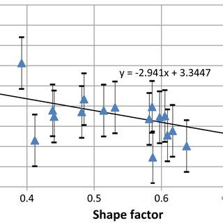 Shape Factor Versus Drag Coefficient Download Scientific Diagram