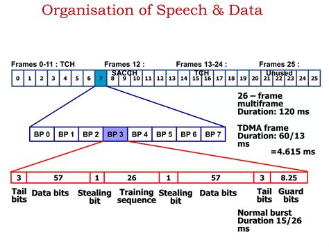 Gsm Frame Structure Pptx