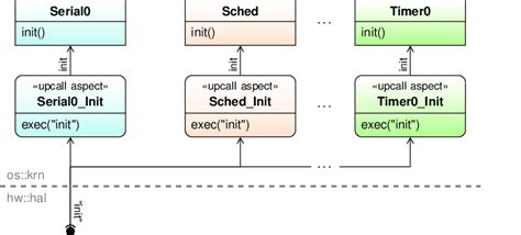 Self Integration Of Components Depicted Is The Ciao Component Download Scientific Diagram