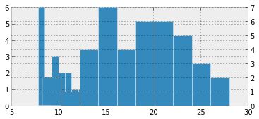 Python Align Twinx Tick Marks Stack Overflow