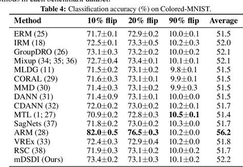 Table 4 From Exploiting Domain Speciﬁc Features To Enhance Domain Generalization Semantic Scholar