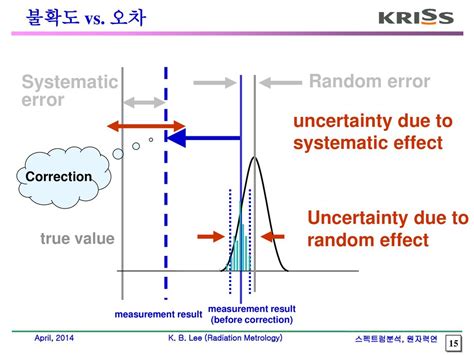 감마선스펙트럼 방사능측정 불확도 Environmental Metrology Center ppt download