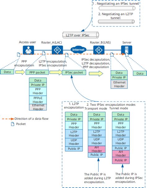 L2tp Over Ipsec