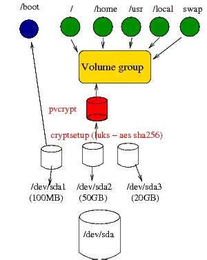 Encrypted Root LVM