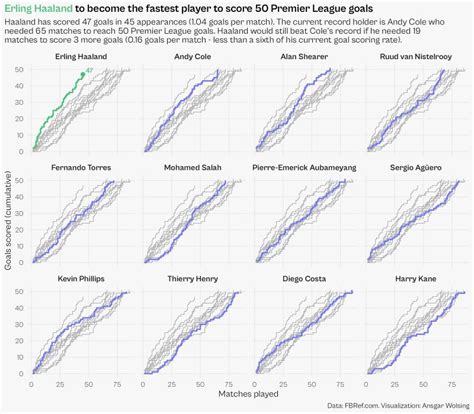 ansgar wolsing on linkedin dataviz datavisualization premierleague