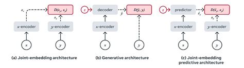 Self Supervised Learning From Images With A Joint Embedding Predictive