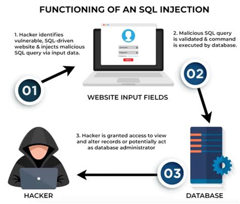 sqlインジェクションとは何ですか sqli 攻撃を防ぐ方法 affrt