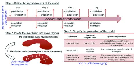 General Schematic Model Of Water Accumulation And Water Balance Estimation Download